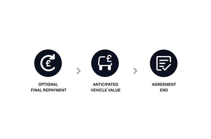 Understanding Finance - Offers and Finance - Land Rover UK